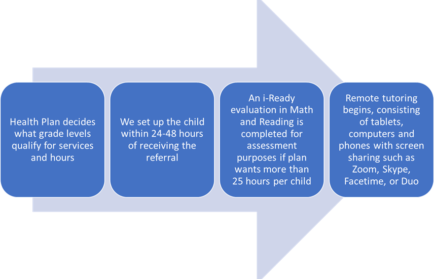 Health Plans - Educational Tutorial Services